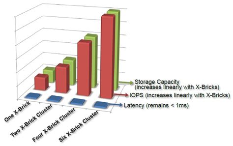 Emc Xtremio Softdata Smart Data Solutions