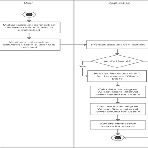 Flow Of User Verification Download Scientific Diagram