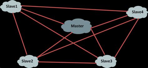 Fully Connected MESH Topology Download Scientific Diagram