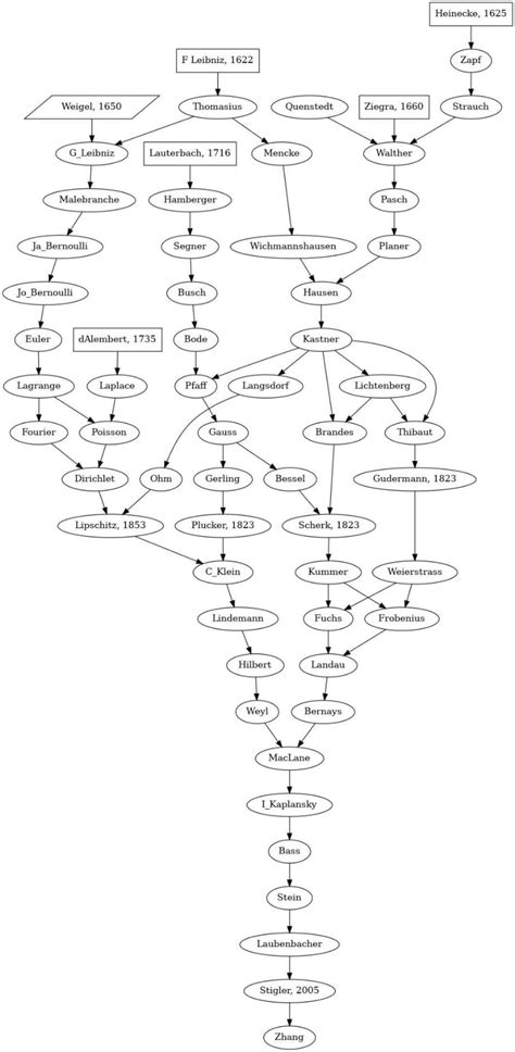 Genealogy Brandilyn Stigler