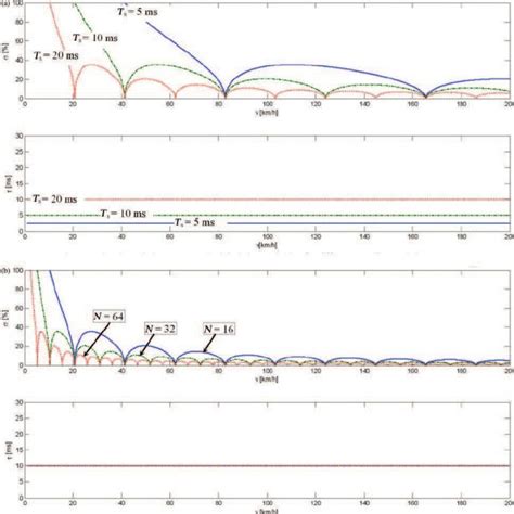 a estimation relative error standard deviation and delay for