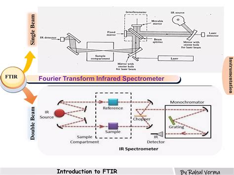 Introduction To Fourier Transfer Infrared Spectroscopy Pdf