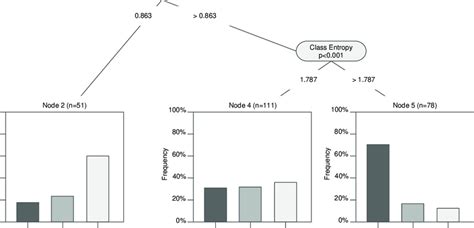 conditional inference tree built for the features engineering