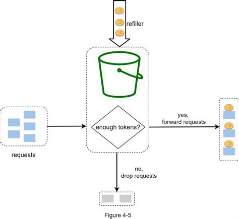 Designing A Rate Limiter My Takeaways From Learning System Design Part 2 Token Bucket