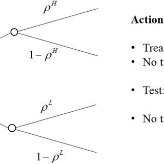 Information Structure And Decision Options Download Scientific Diagram