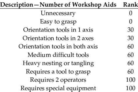 membership functions in tabular form of linguistic variables for