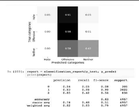 Figure 8 From Classification Of Cyber Hate Speech From Social Networks Using Machine Learning