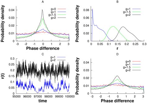 self organized synchronization in a stochastic feedback network of two