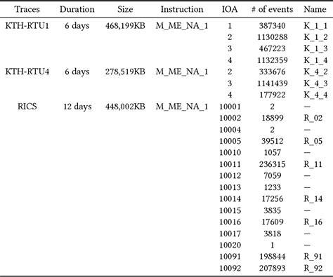 Table 1 From Understanding Iec 60870 5 104 Traffic Patterns In Scada Networks Semantic Scholar