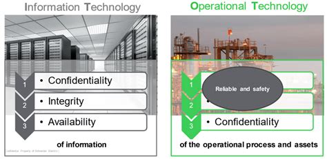Securing Ot Networks With Unidirectional Gatewaysdiodes Industrial Ethernet Book