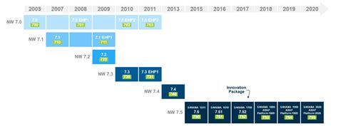 ¿qué es sap netweaver s4pcademy