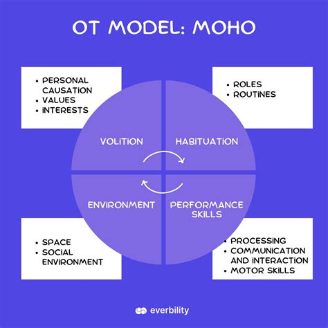 Everbility On Linkedin The Moho Model Is Based On The Belief That Occupations Activities Are…