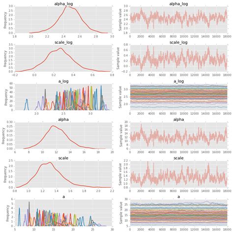 Python Why Does This Hierarchical Poisson Model Not Match True Params