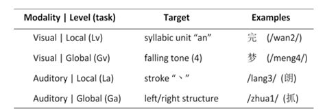 Figure 1 From Unimodal And Multimodal Regions For Logographic Language Processing In Left