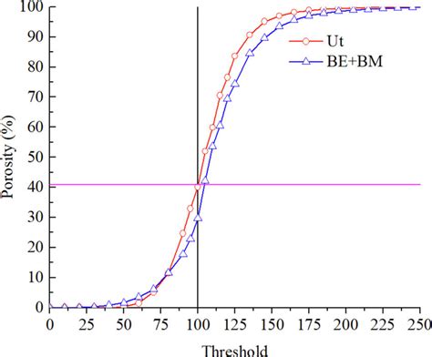 evaluation of porosity as a function of threshold of ut and be bm