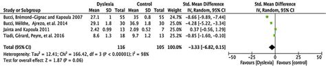 Meta Analysis Comparison Of Means And Standard Deviations Of The Download Scientific Diagram
