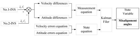 A Dynamic Calibration Method Of Installation Misalignment Angles Between Two Inertial Navigation
