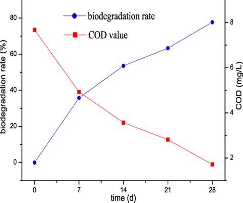 Biodegradation Rate And The Cod Value Of The Polymer 10 10 5