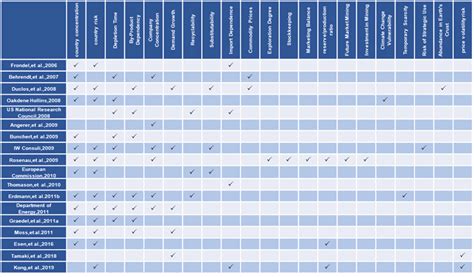 This Figure Shows In Which Of The 16 Raw Material Criticality Download Scientific Diagram