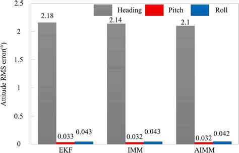 Attitude Rms Errors Of Three Kinds Of Filters Download Scientific Diagram