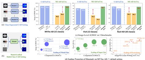 논문 리뷰 Dinomaly The Less Is More Philosophy In Multi Class