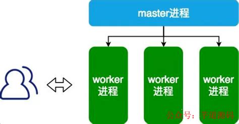 nginx 是如何实现高并发？常见的优化手段有哪些？ 阿里云开发者社区