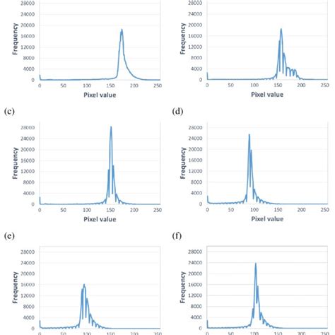 A Training Validation Dataset Mean 171 19 And Std 27 92 B Download Scientific Diagram