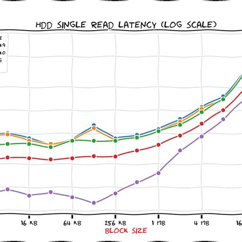 NVMe SSD Single Read Latency Download Scientific Diagram