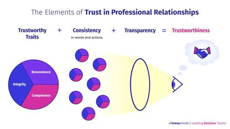 Ludivine Siau On Linkedin Trust In Teams Does Not Come From Magic 🧙