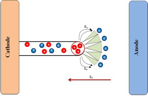 Streamer Propagation In An Electric Discharge Process Download