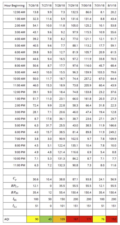 How To Calculate Aqi And Nowcast Indices Met One Instruments