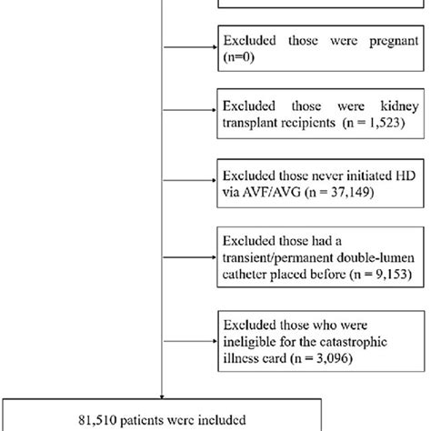 Flowchart Of Patient Enrollment And Propensity Score Matching