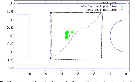 Figure 21 From An Efficient Omnidirectional Vision System For Soccer Robots From Calibration To