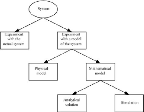 figure 1 from a critical overview of modelling and simulating methods