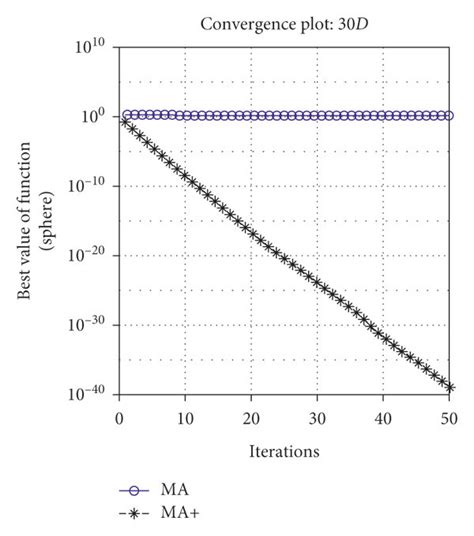 Convergence Plot Of Both Algorithms Ma And Ma Against 12