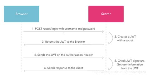 Springboot 使用心跳机制jwt实现用户实时在线数统计jwt在线 Csdn博客