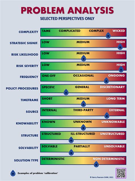 Problems ‘for And ‘of Governance Taking Care Of The Present How