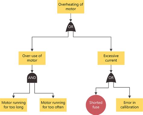 Decision Tree Analysis In Decision Making Teleanalysis