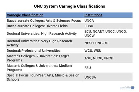 Unc System Carnegie Classifications — The James G Martin Center For Academic Renewal Unc System Carnegie Classifications — The James G Martin Center For Academic Renewal