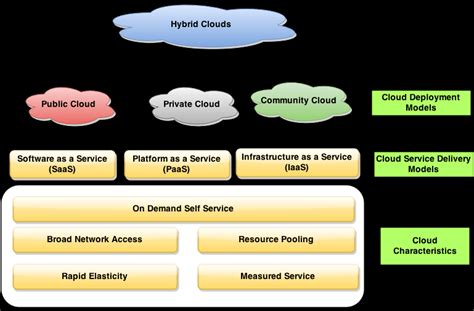 Nist Based Cloud Computing Model Download Scientific Diagram