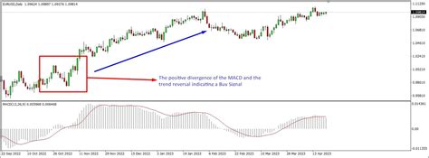 Macd Settings For Intraday Trading The Forex Geek