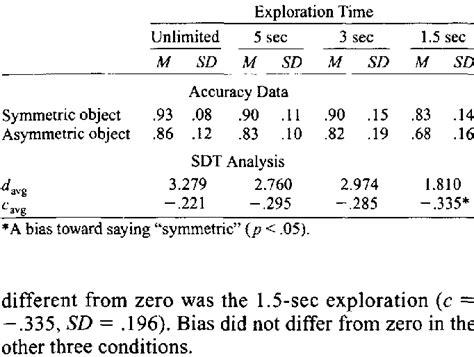 Symmetry Asymmetry Performance Accuracy And Signal Detection Download Table