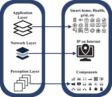 Iot Part In Smart Cities And Layers Framework Download Scientific Diagram