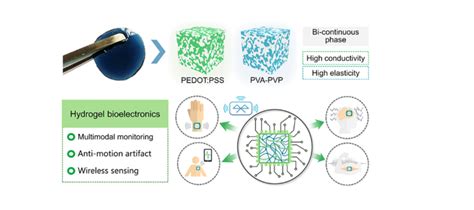 Acid Induced In Situ Phase Separation And Percolation For Constructing Bi Continuous Phase