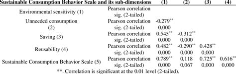 Relationships Between The Sustainable Consumption Behavior Scale And
