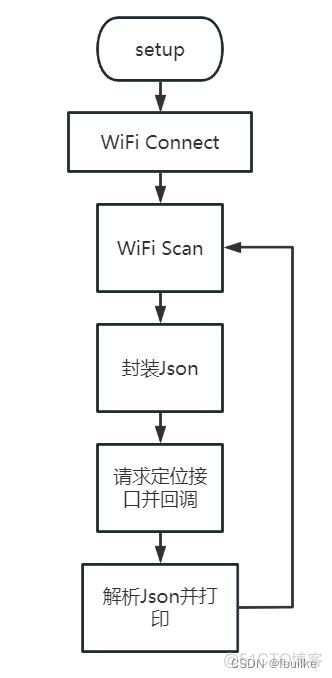 Esp32s3获取天气 Esp32 定位mob64ca1415f0ab的技术博客51cto博客