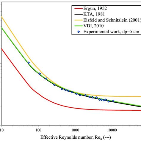 Coefficient Of Loss Of Pressure Through Friction ψ As A Function Of The