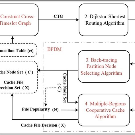 Algorithm CTG Construction Algorithm Download Scientific Diagram