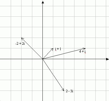 Complex Numbers