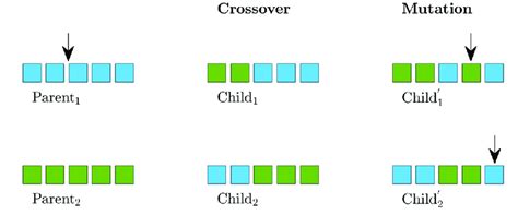 Crossover And Mutation Download Scientific Diagram
